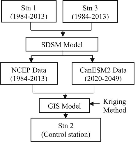Projection The Long Term Ungauged Rainfall Using Integrated Statistical