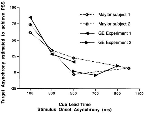 Point Of Subjective Simultaneity As A Function Of Stimulus Onset