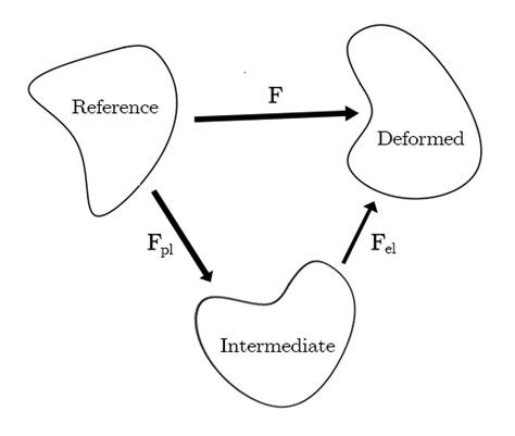 1 Schematic Diagram Showing The Multiplicative Decomposition Of