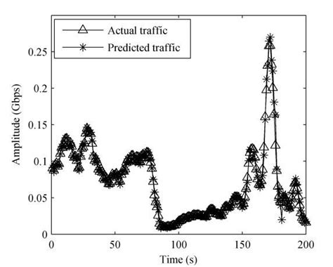 Comparison Of Actual Traffic And Prediction Result Download