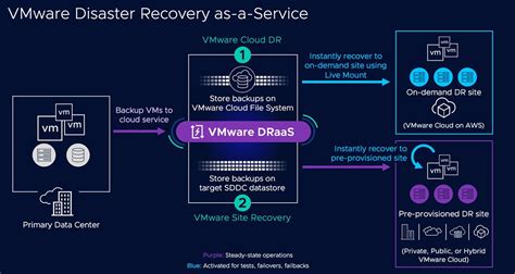 Vmware Announces Ransomware Recovery As A Service And Data Protection Vision Yellow Bricks