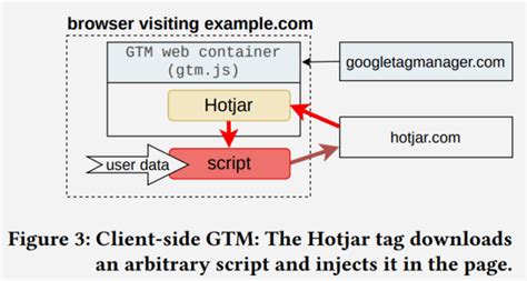 Google Tag Manager Contains Hidden Data Leaks Vulnerabilities