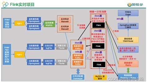 大数据项目之实时数仓项目大数据物流数仓项目 Csdn博客