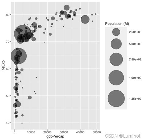 R 可视化 气泡图（bubble Plot）luminoll的博客 Csdn博客