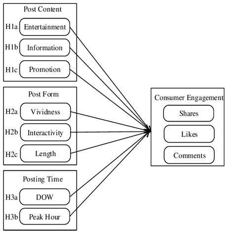 Conceptual Framework For Consumer Engagement Download Scientific Diagram