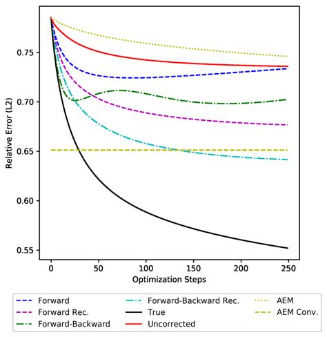 Relative Reconstruction Error L2 For All Methods On The Vessel Test