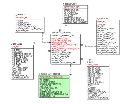 Comparing Dimensional Modeling And Normalization In Sql Data Warehousi