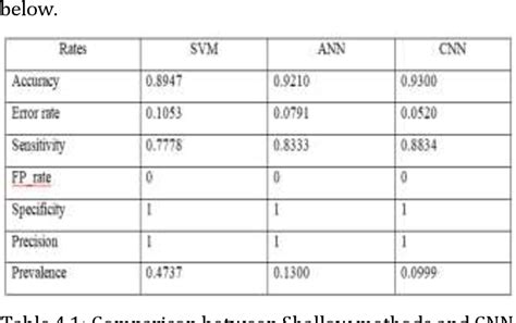 Table 4 1 From An Automated Leucocyte Classification For Leukemia