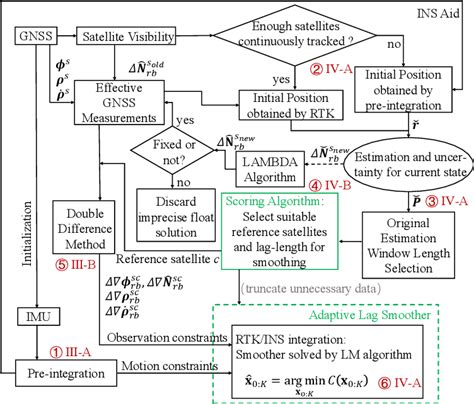 Figure 1 From A Tightly Coupled Gnss Rtkins Positioning Algorithm