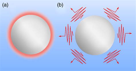 Schematic Illustration Of The Effects Resulting From Plasmonic Nps