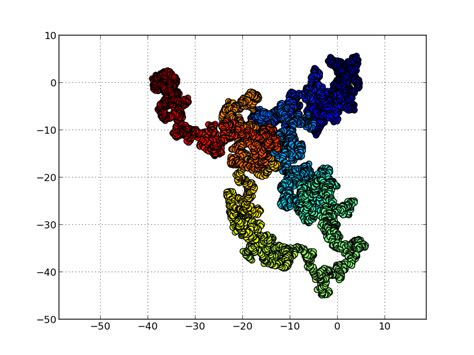 3 Systèmes Statistiques Nombres Aléatoires Monte Carlo — Python