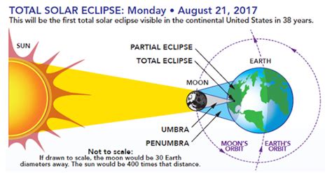 MWN Blog Solar Eclipse A Viewing Guide For Memphis And The Mid South