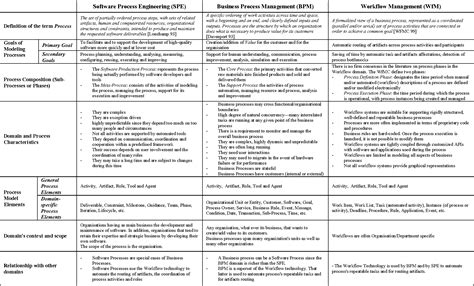 table 1 from a framework for classifying and comparing process
