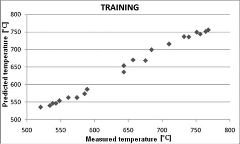 Comparison Of Measured And Predicted Temperature Values For Training