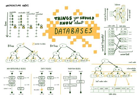 How Relational Databases Work This Post Talks About How Indexes And