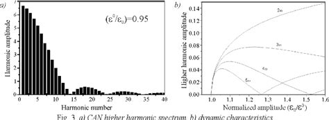 Figure 3 From New Opportunities For Ndt Using Non Linear Interaction Of