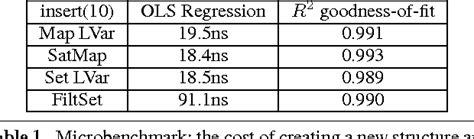 Table 1 From Parallel Type Checking With Haskell Using Saturating Lvars