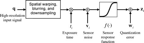 Proposed Super Resolution Algorithm Uses An Imaging Model That Includes