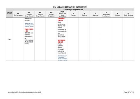 DepED K To 12 English Curriculum Guide CG Grade 1 To Grade 10 01 30 2014 Education
