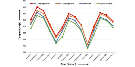 Seasonal Variations Of Temperature For Different Land Covers
