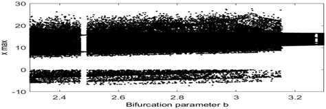Bifurcation Of Chen System Varying Parameter B Download Scientific