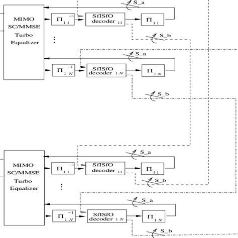 The Transmitter Receiver Block Diagram Of The Scmmse Mimo Turbo