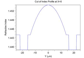 Few Mode Fiber Design Synopsys