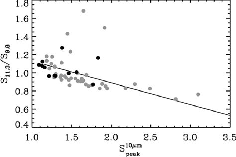 Shape Strength Diagram For The 10 μm Silicate Emission Feature For All