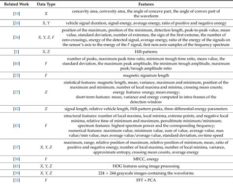 Table 2 From Real Time Vehicle Classification System Using A Single