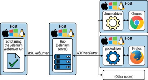 6远程 Webdriver 使用 Java 实践 Selenium Webdriver Book