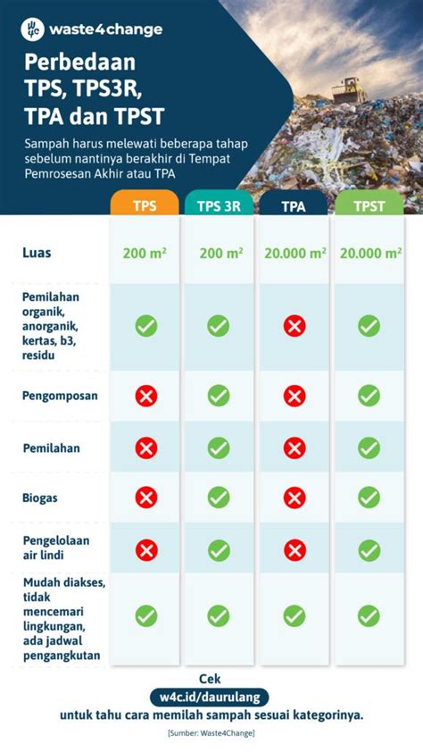 Pengertian TPST TPS TPS 3R TPA Perbedaan Fungsinya