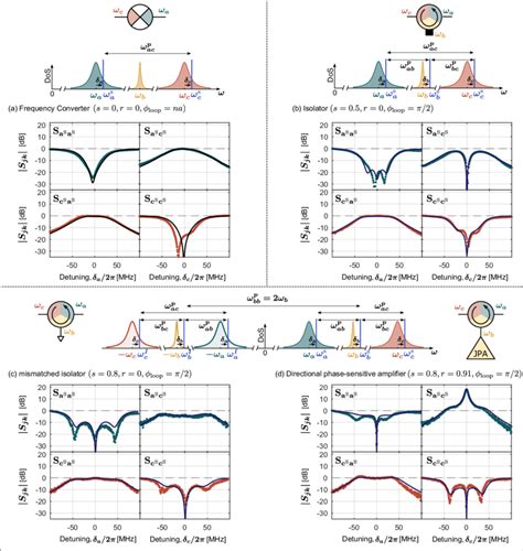 Fig S6 Device Tuning The Directional Phase Sensitive Amplifier Is Download Scientific