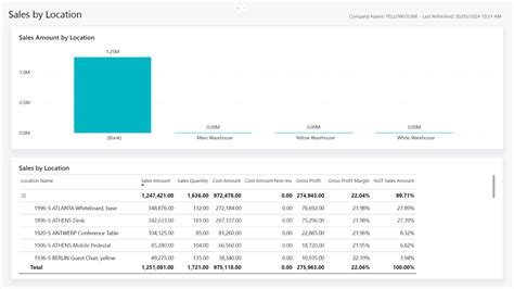 Sales By Location Power Bi Report Business Central Microsoft Learn