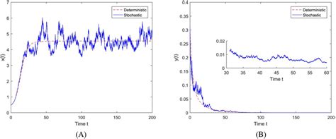 The Paths Of Xt Xt And Yt Yt For The Solutions Of The