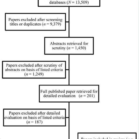 Document Flow Diagram Download Scientific Diagram