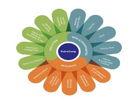 Areas And Competences Of The Entrecomp Conceptual Model Download
