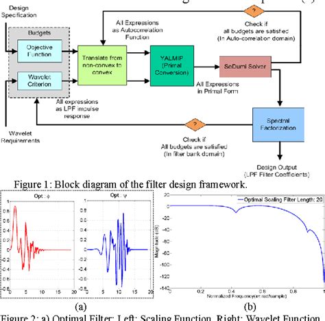 Figure 1 From Optimal Wavelet Design For Multicarrier Modulation With Time Synchronization Error