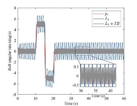 Roll Angular Rate Response Figure 12 Aileron Defelciton Anlge Commad