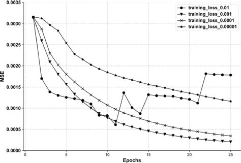 Loss Curve Of Different Learning Rates Download Scientific Diagram