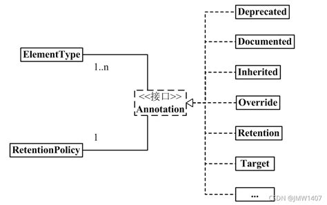 Java：annotation注解的简单理解和总结java122 Annotation注解有哪些 Csdn博客