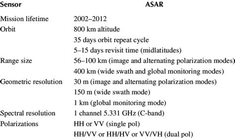 2 Envisat Asar Sensor Characteristics Download Table