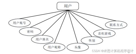 附源码 游戏代练平台系统的设计与实现g33259计算机毕设jsp代练平台搭建 Csdn博客 附源码 游戏代练平台系统的设计与实现g33259计算机毕设jsp代练平台搭建 Csdn博客