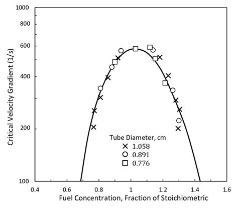Boundary Layer Flashback Propensity Of 79 4 Methane 20 6 Ethylene Vs Download Scientific