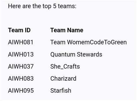 Jidnyasa Pawar On Linkedin Womenintech Hackathon Wwt Shootingstar
