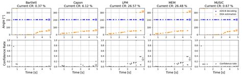detecting maliciously injected signals with different doa algorithms