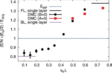 Ground State Energy With Eb2 Subtracted As A Function Of The