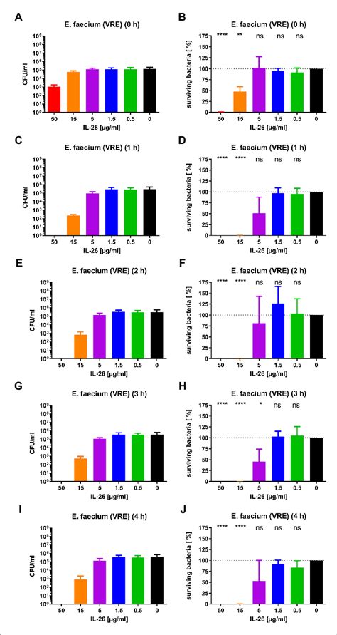 Number Of Colony Forming Units Per Ml A C E G I And Percentage Of Download Scientific