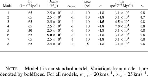 MODEL PARAMETERS FOR DIFFUSION SIMULATIONS Download Table