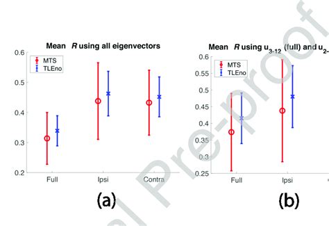 mean and standard deviation of pearson correlation r of c f and c eig f