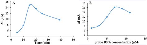 Optimization Of Experimental Conditions A Aptamer Concentration B The